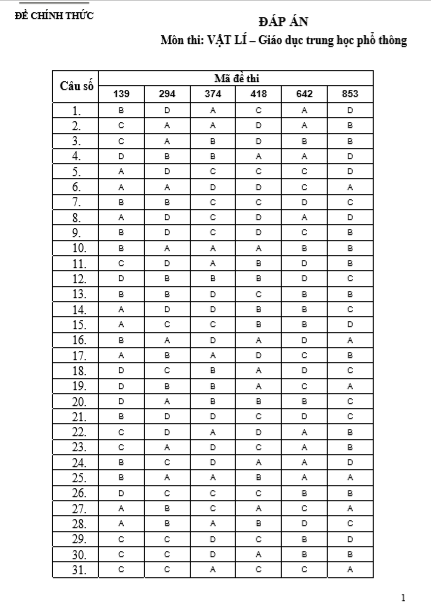 Đáp án môn Vật Lý tốt nghiệp THPT năm 2011 của Bộ GD&ĐT